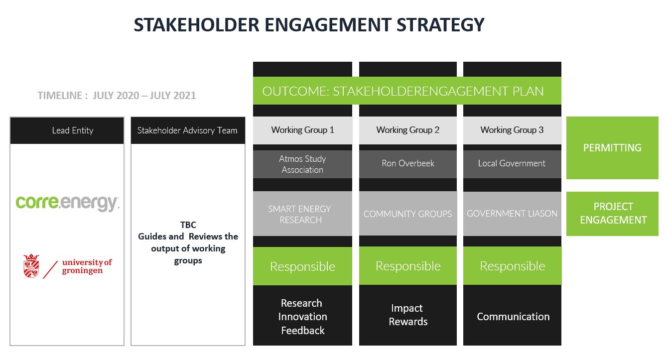 FAQ - Corre Energy Storage NL